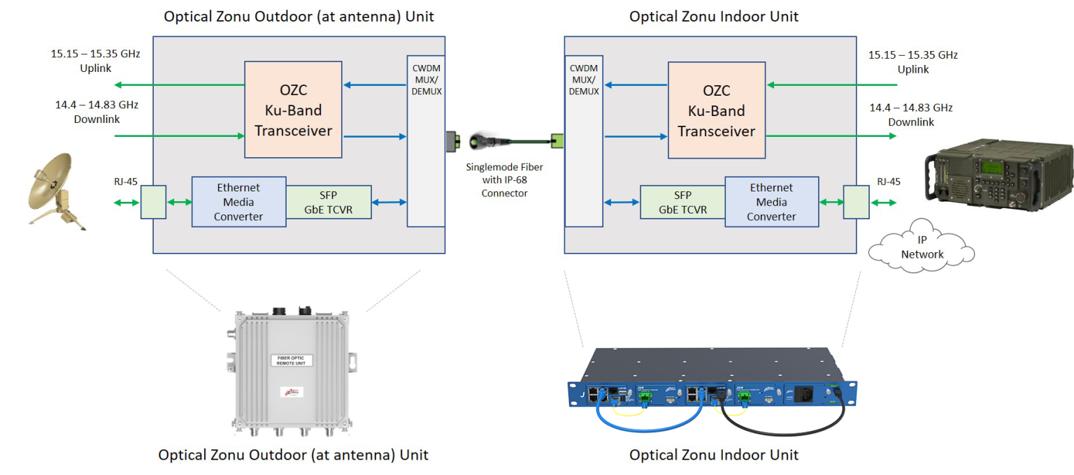 Antenna Remoting – CDL - Optical Zonu Corporation
